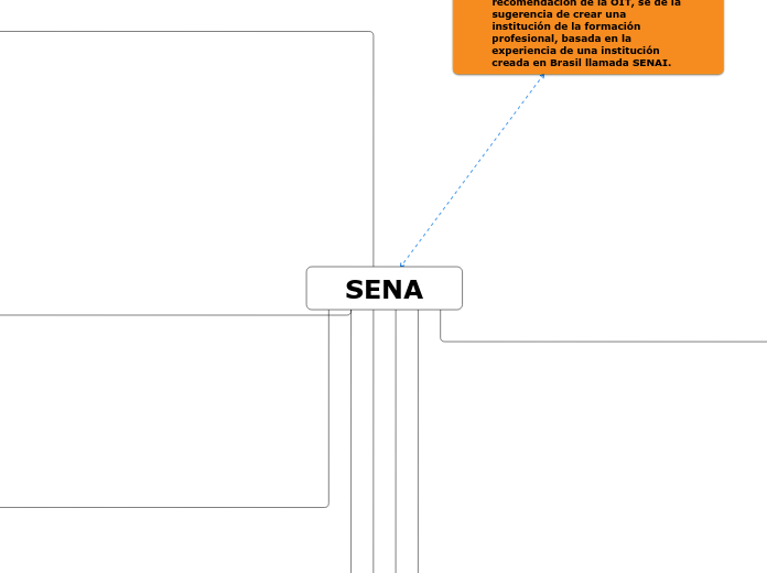 SENA - Mind Map